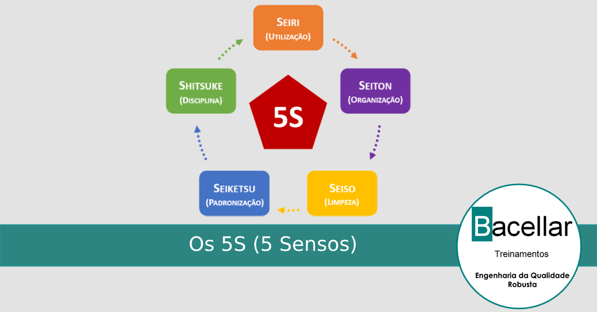 os 5s - Bacellar Treinamentos